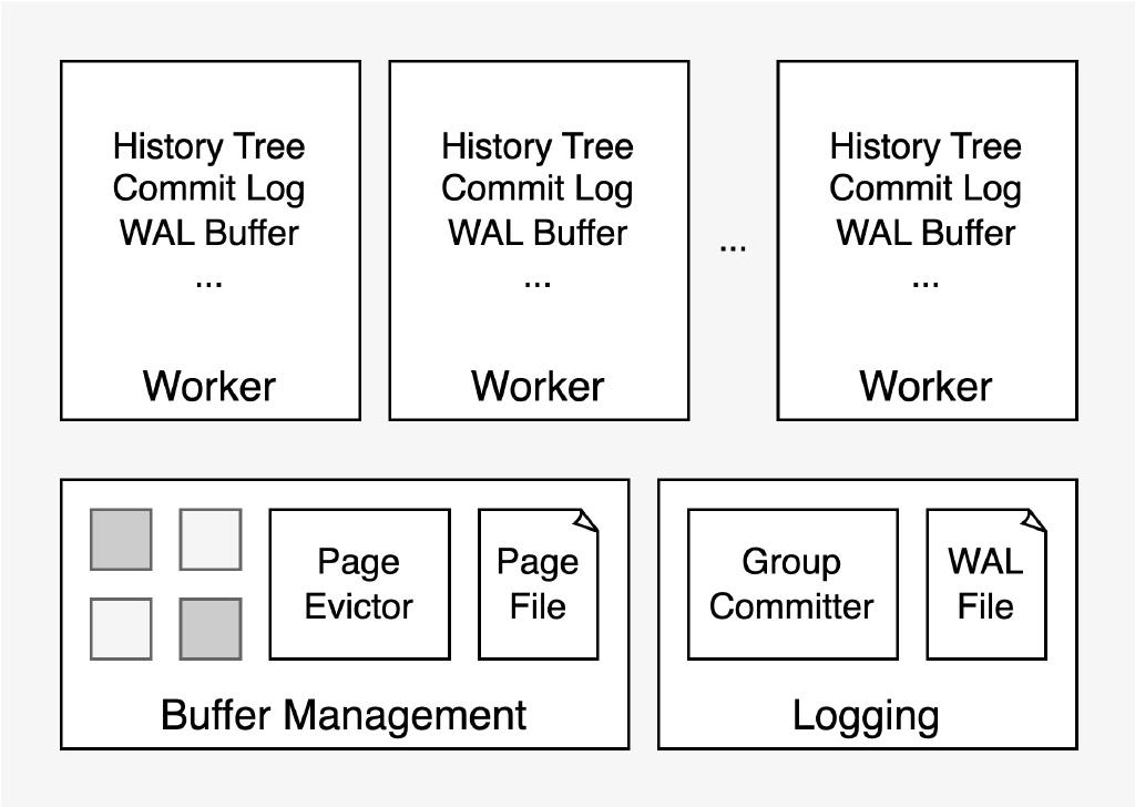 LeanStore | 架构概览与源码导读 · Jian Zhang
