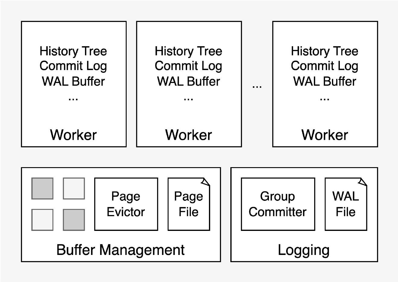 LeanStore | 架构概览与源码导读 · Jian Zhang