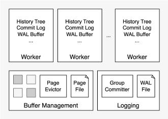 LeanStore | 架构概览与源码导读 · Jian Zhang