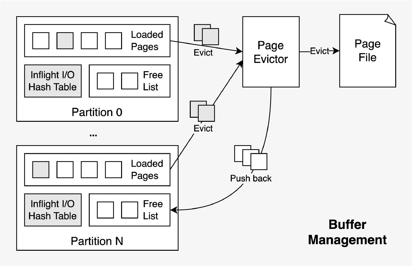 LeanStore | 架构概览与源码导读 · Jian Zhang