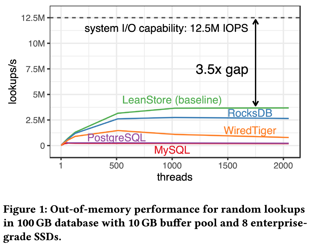 VLDB 2023 | What Modern NVMe Storage Can Do, And How To Exploit It: High-Performance I/O for ...